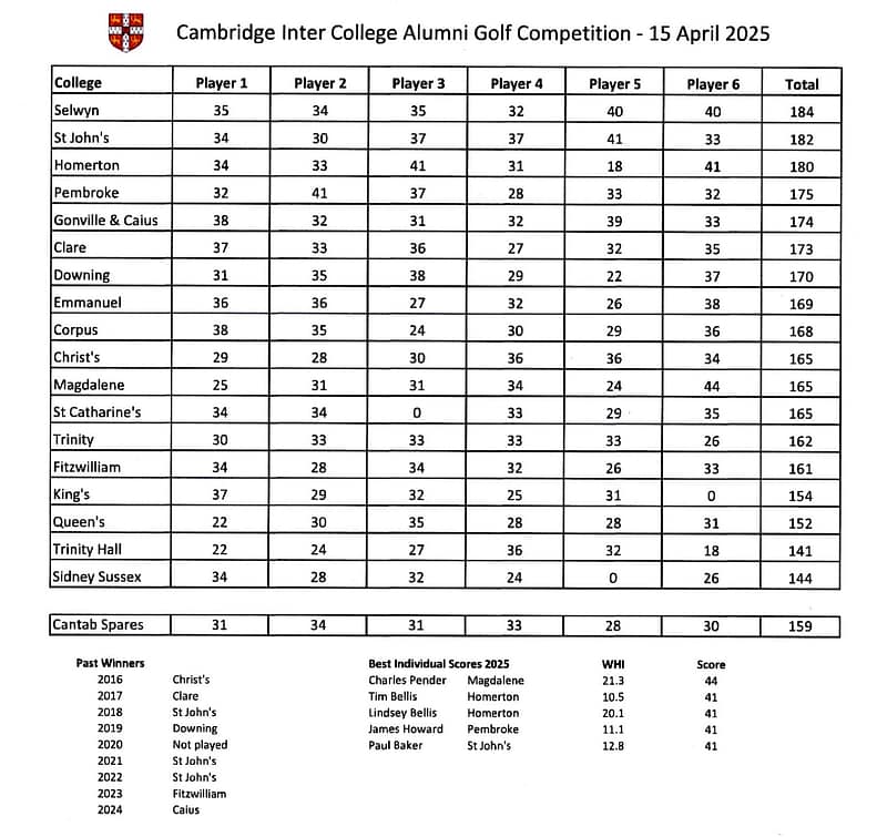 Cambridge Inter College Alumni Golf Competition – 15 April 2025 ...